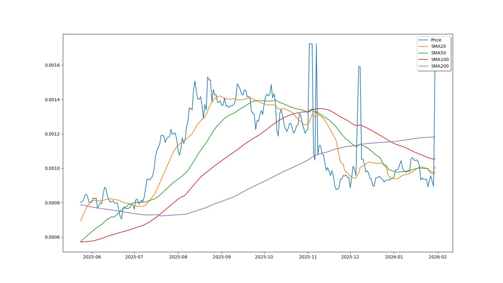 Filda Simple Moving Averages
