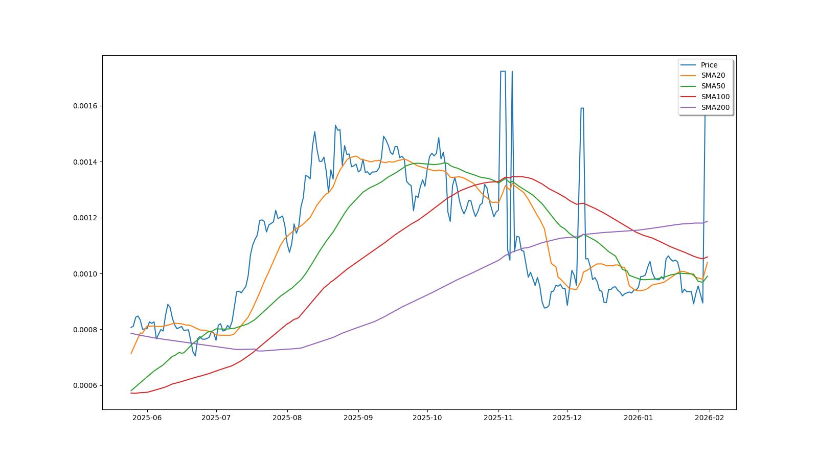 Filda Simple Moving Averages