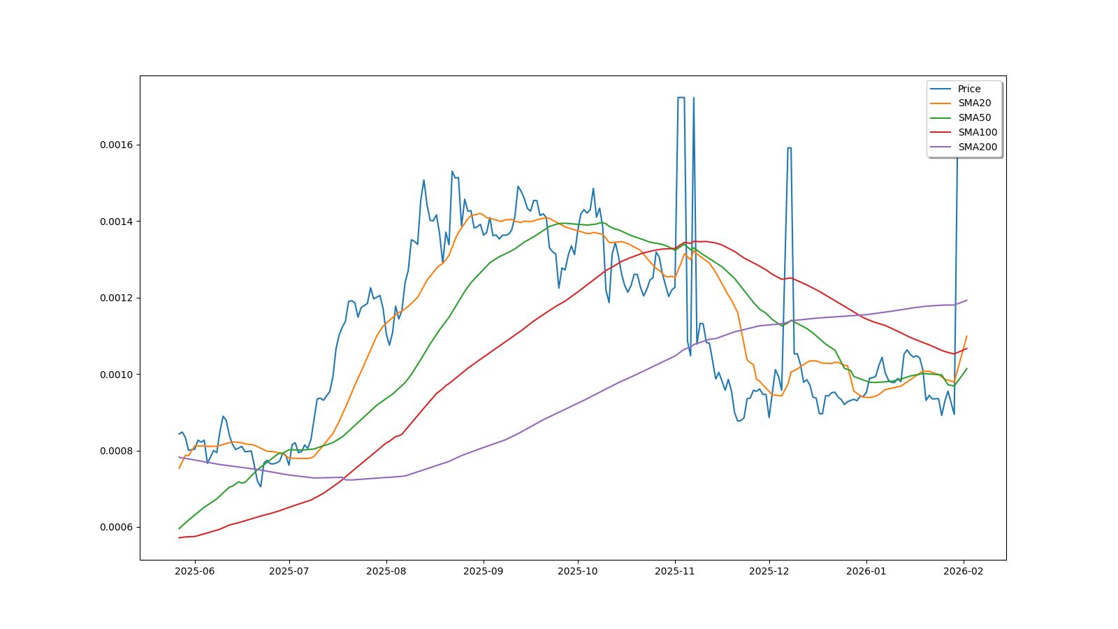 Filda Simple Moving Averages