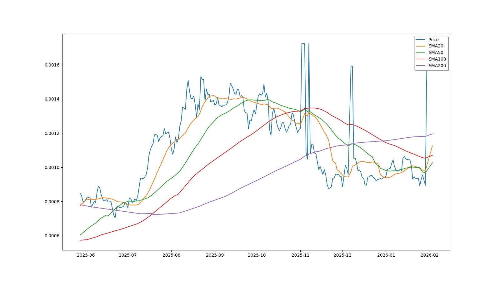 Filda Simple Moving Averages