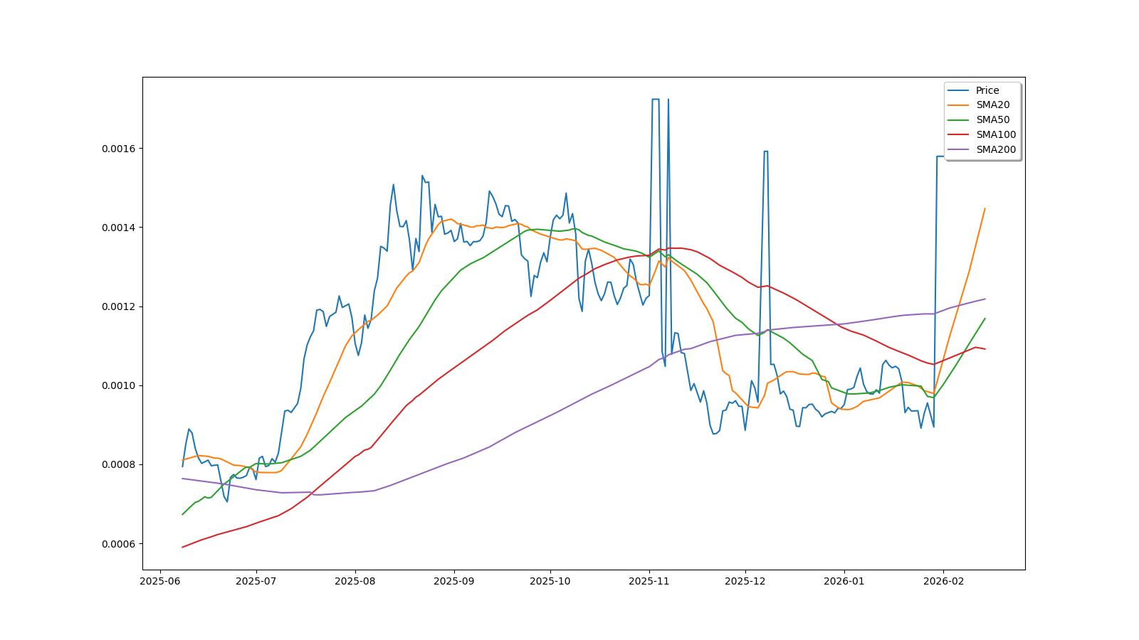 Filda Simple Moving Averages