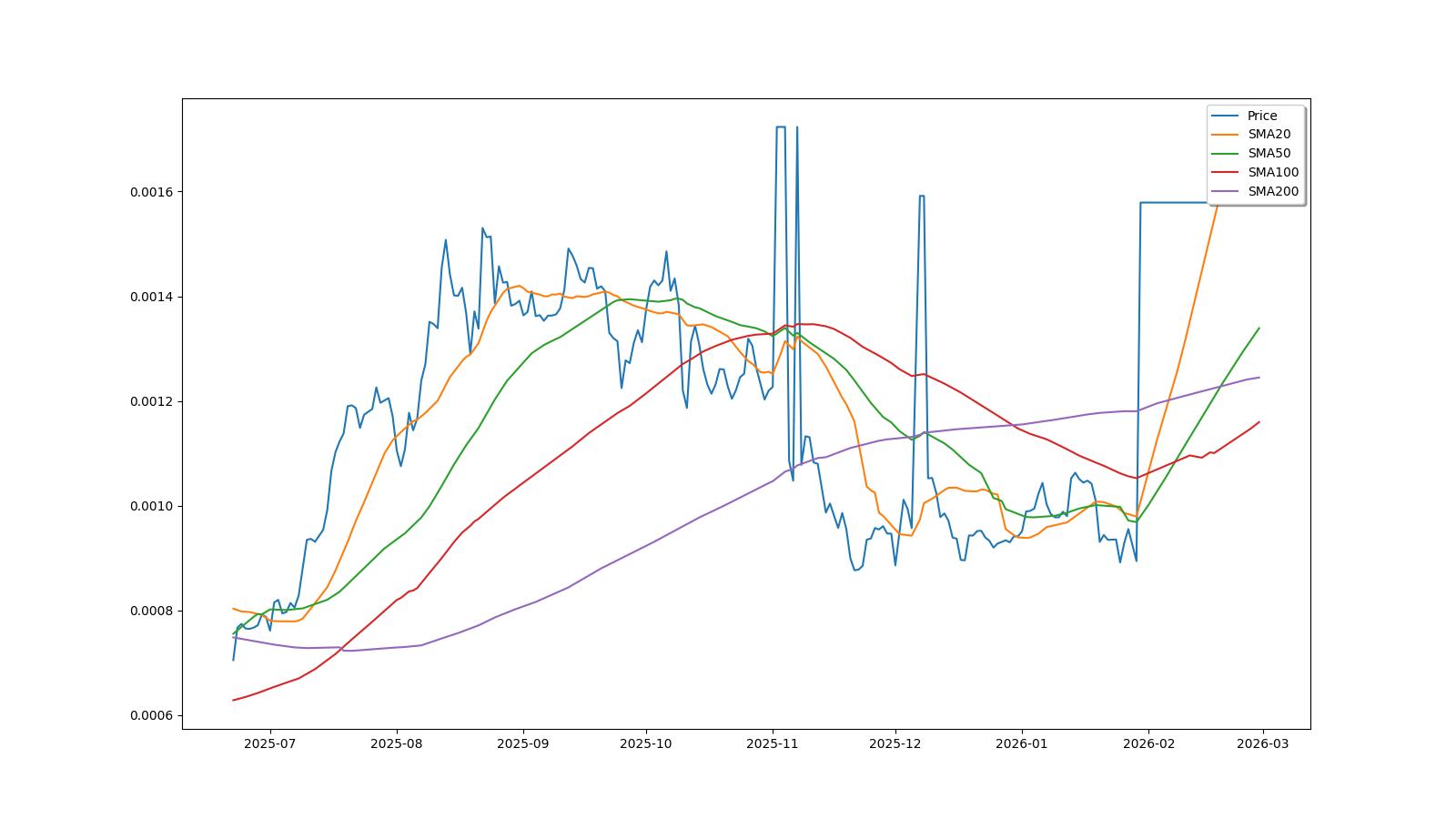 Filda Simple Moving Averages