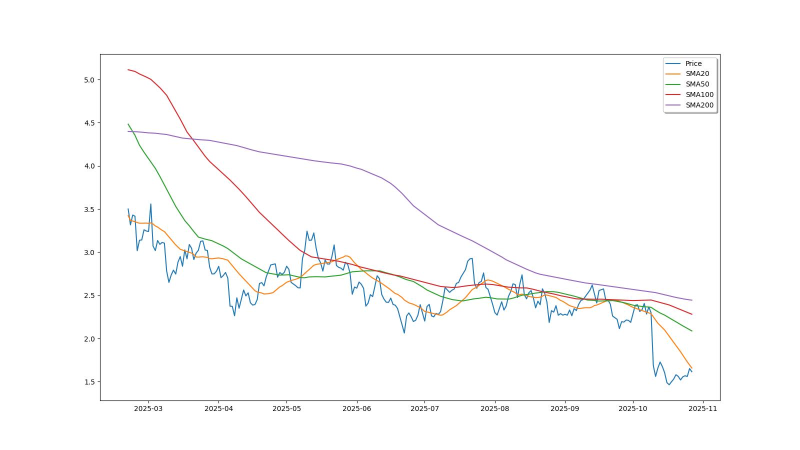 Filecoin Simple Moving Averages