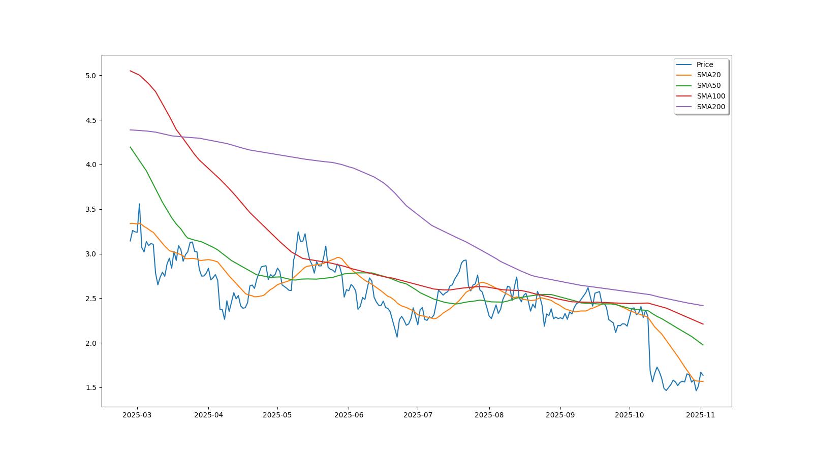 Filecoin Simple Moving Averages