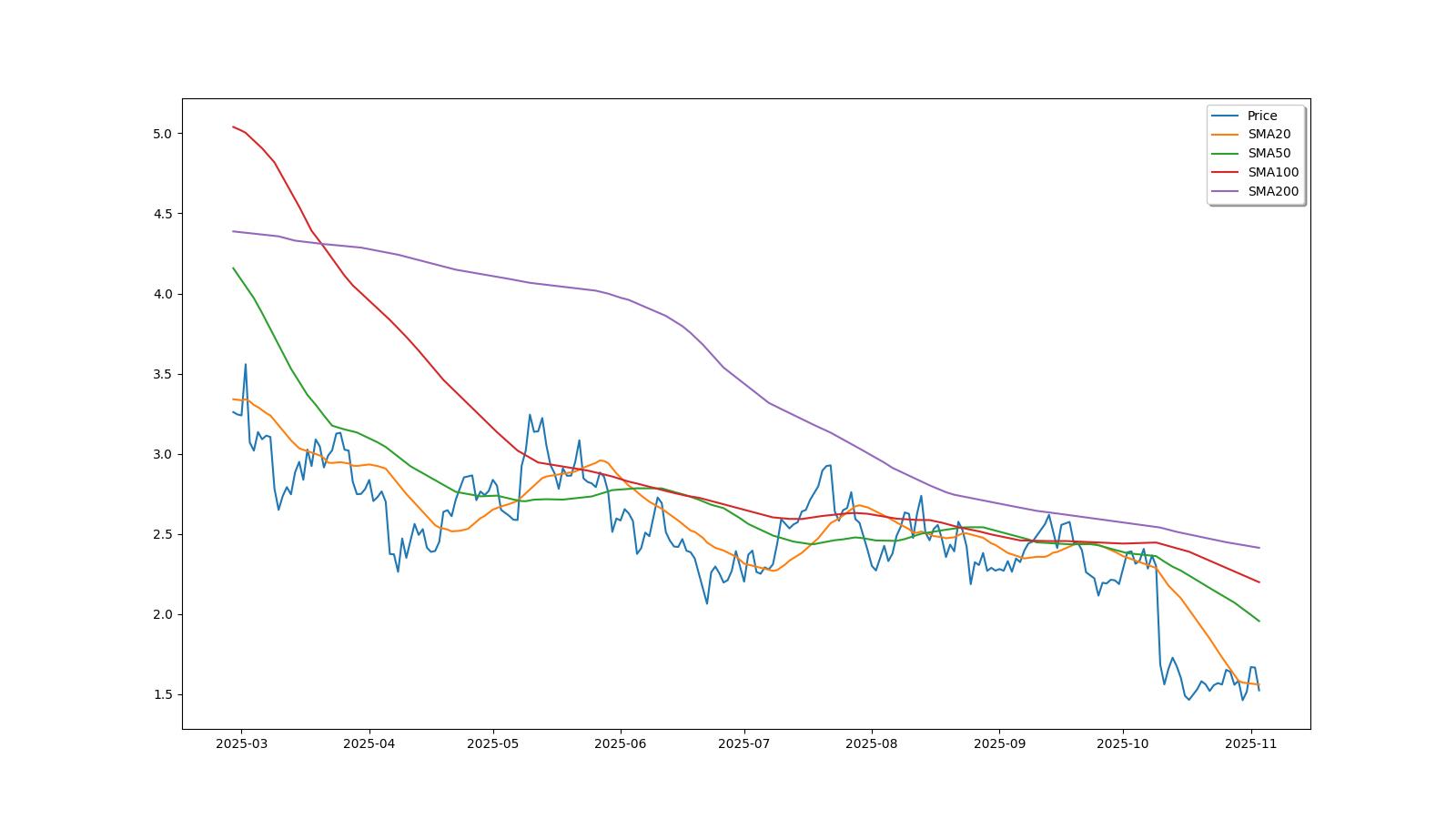 Filecoin Simple Moving Averages