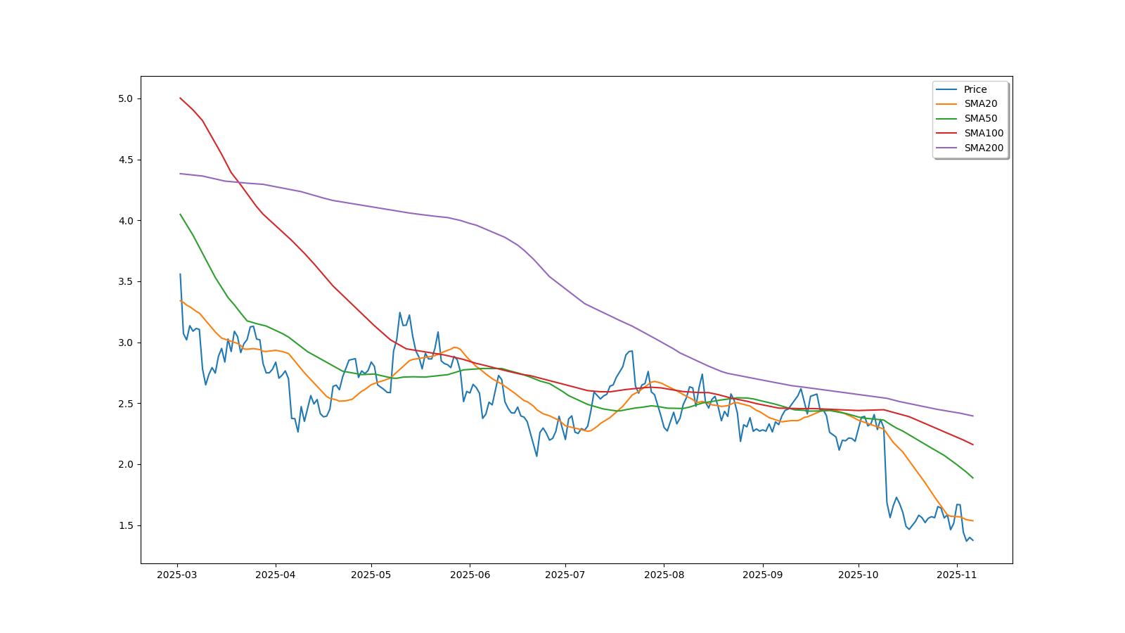 Filecoin Simple Moving Averages
