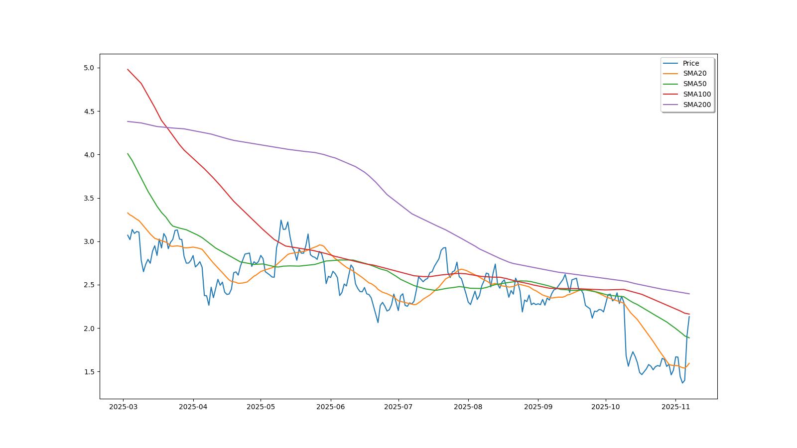 파일코인 Simple Moving Averages