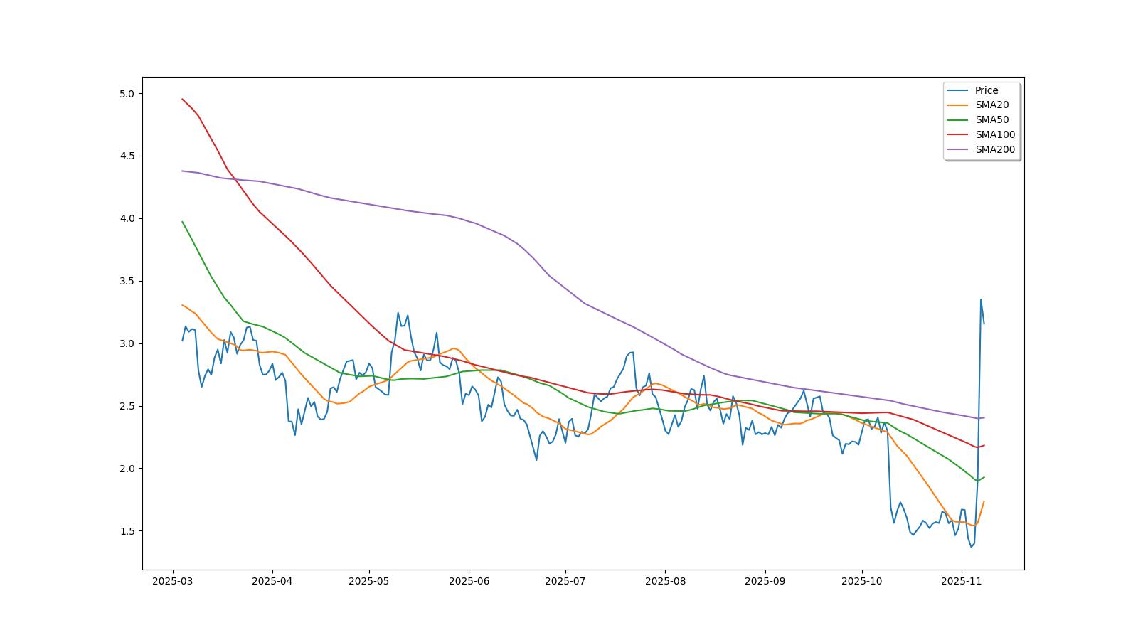 Filecoin Simple Moving Averages