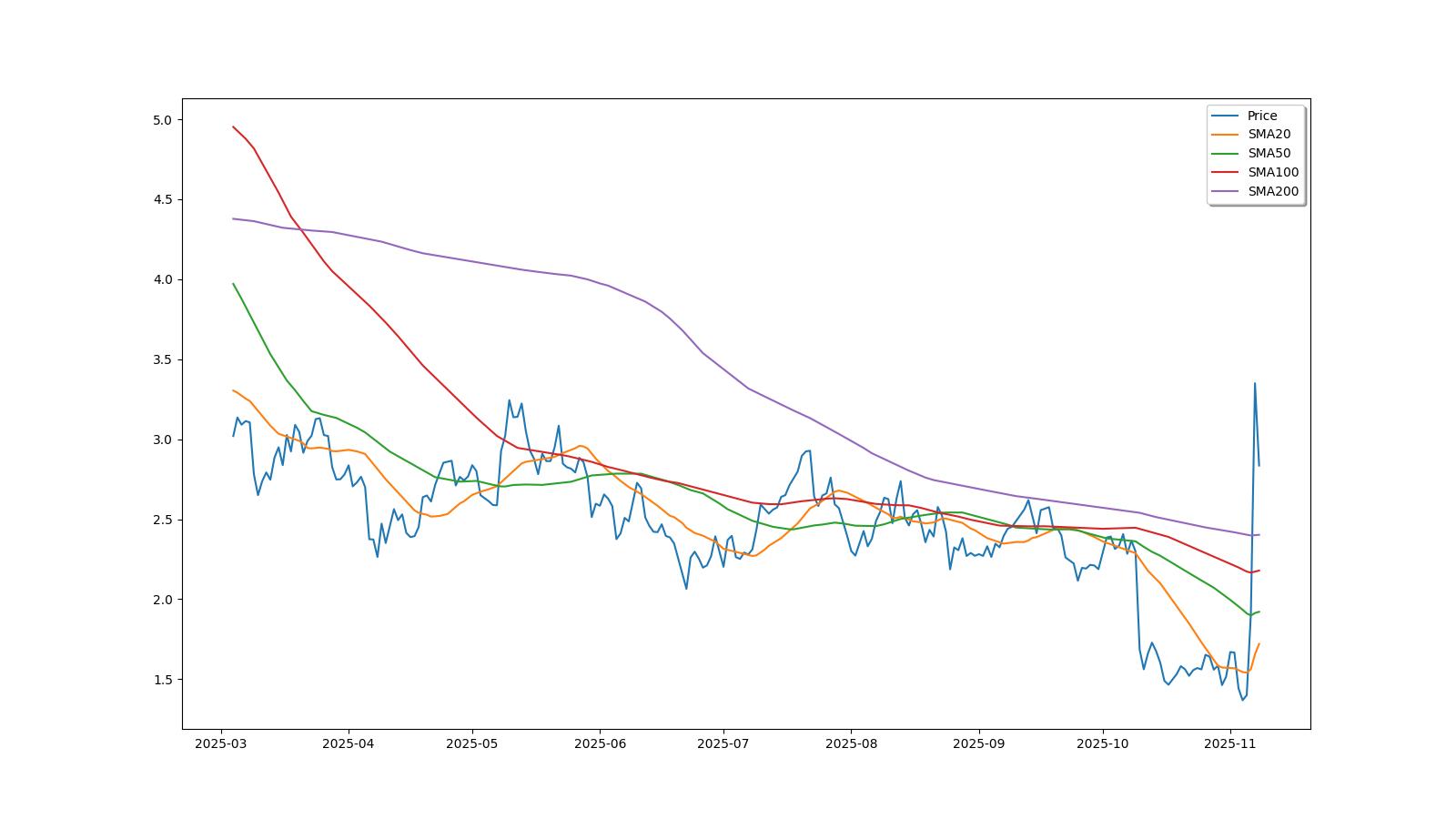 Filecoin Simple Moving Averages