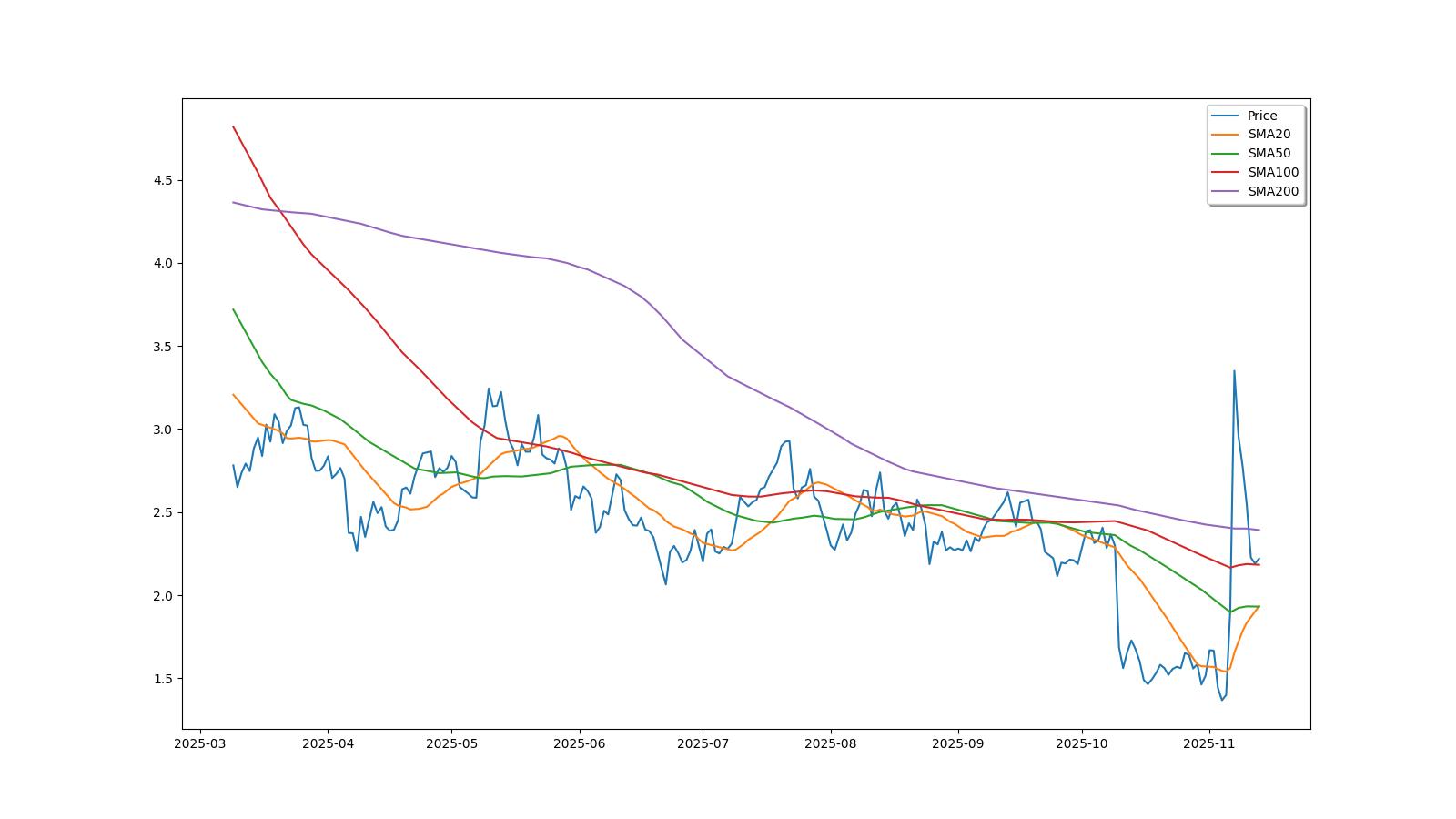 Filecoin Simple Moving Averages