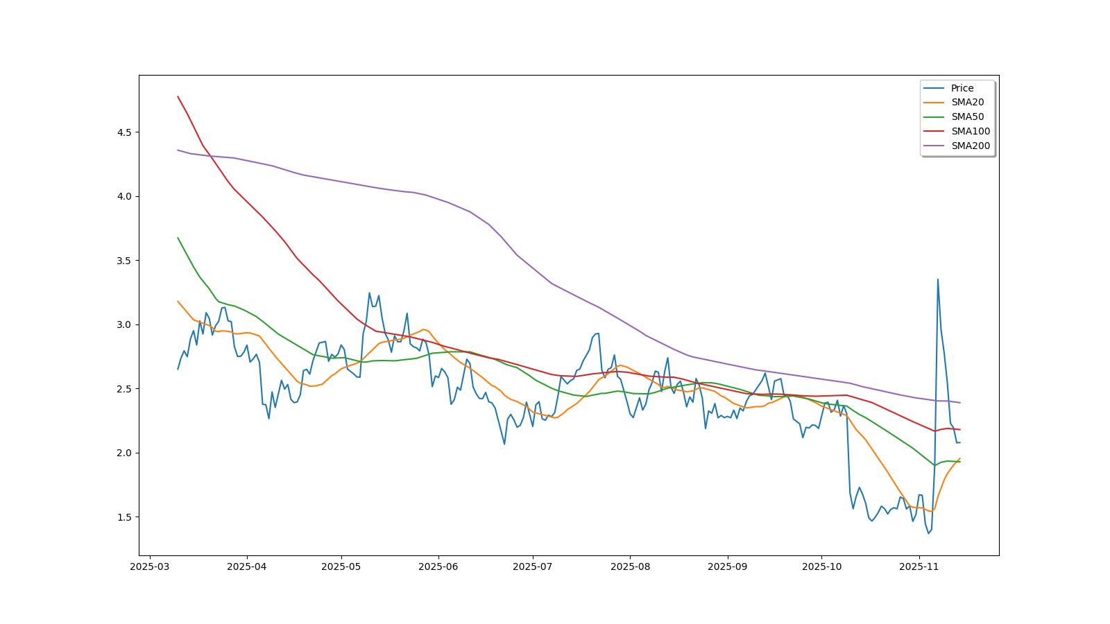 Filecoin Simple Moving Averages