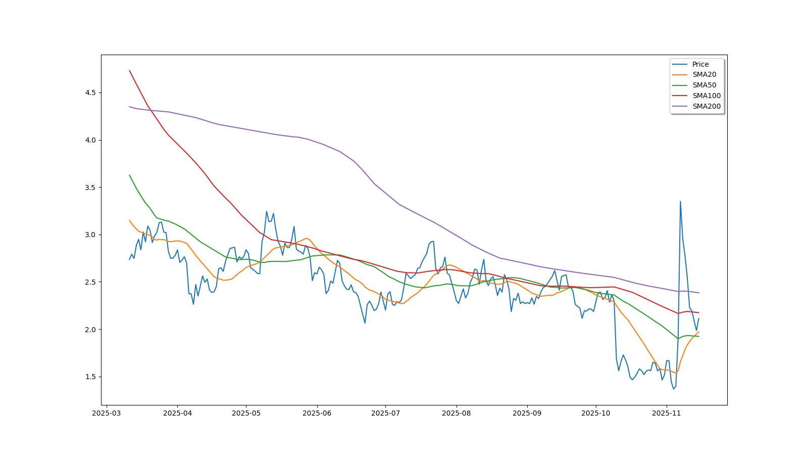 Filecoin Simple Moving Averages