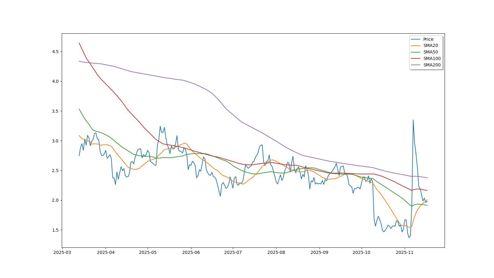 파일코인 Simple Moving Averages