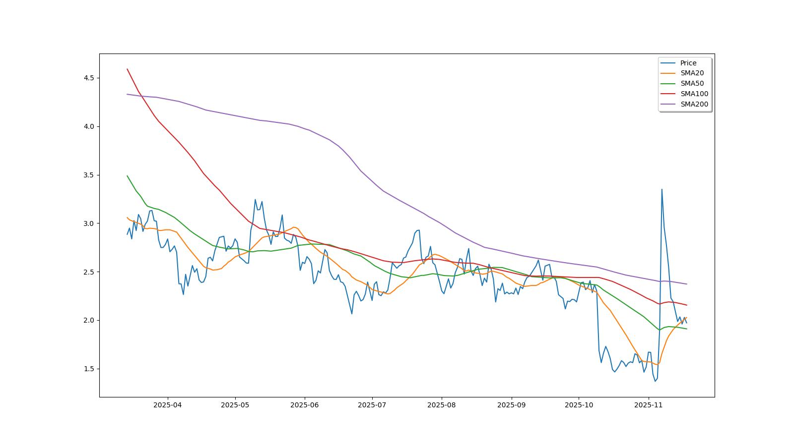 Filecoin Simple Moving Averages