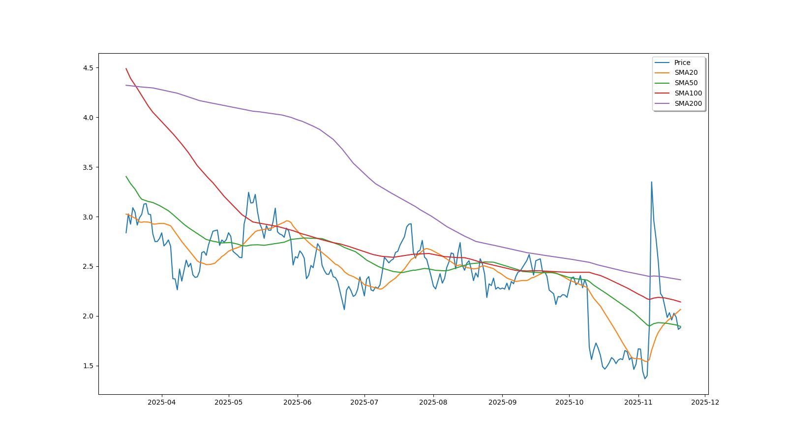 Filecoin Simple Moving Averages
