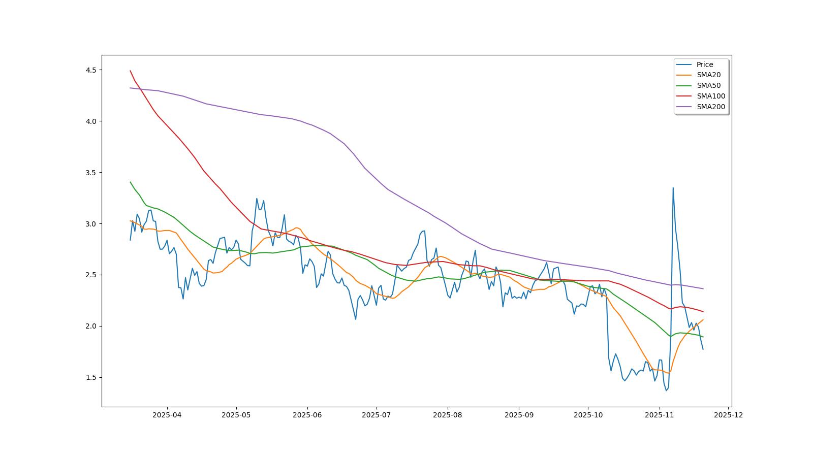 Filecoin Simple Moving Averages