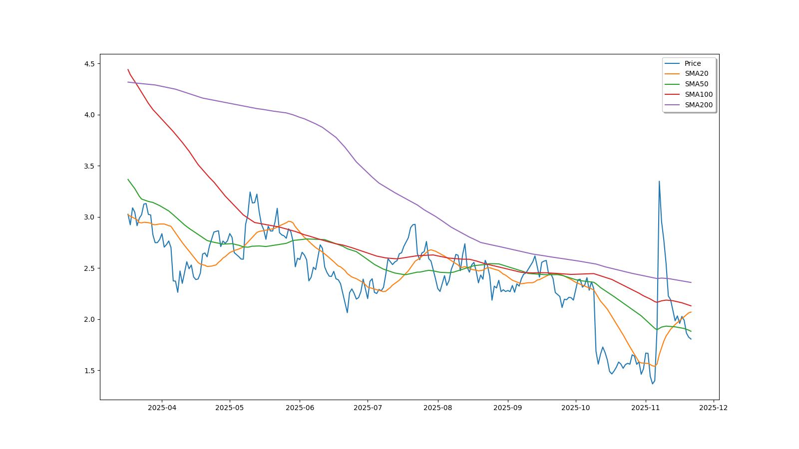 파일코인 Simple Moving Averages