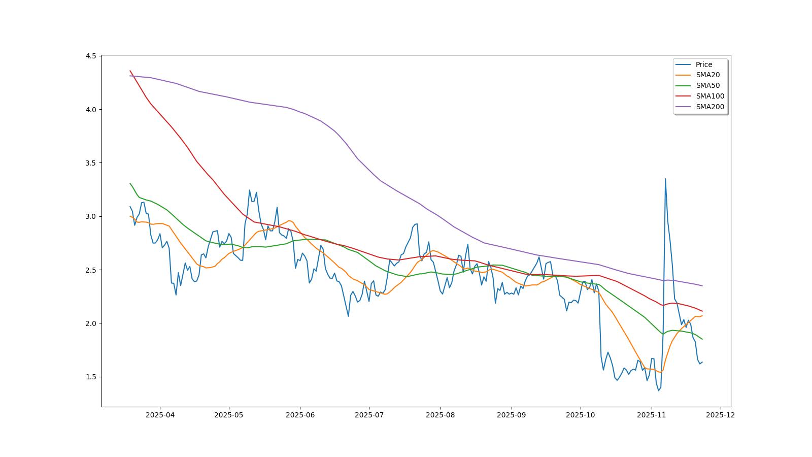 Filecoin Simple Moving Averages