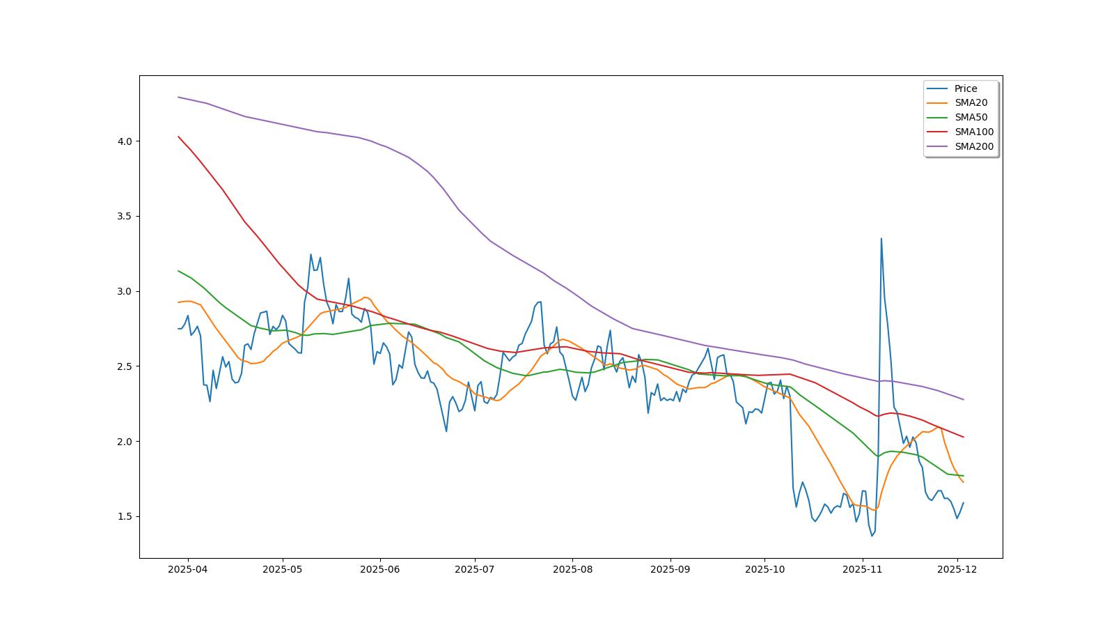 Filecoin Simple Moving Averages