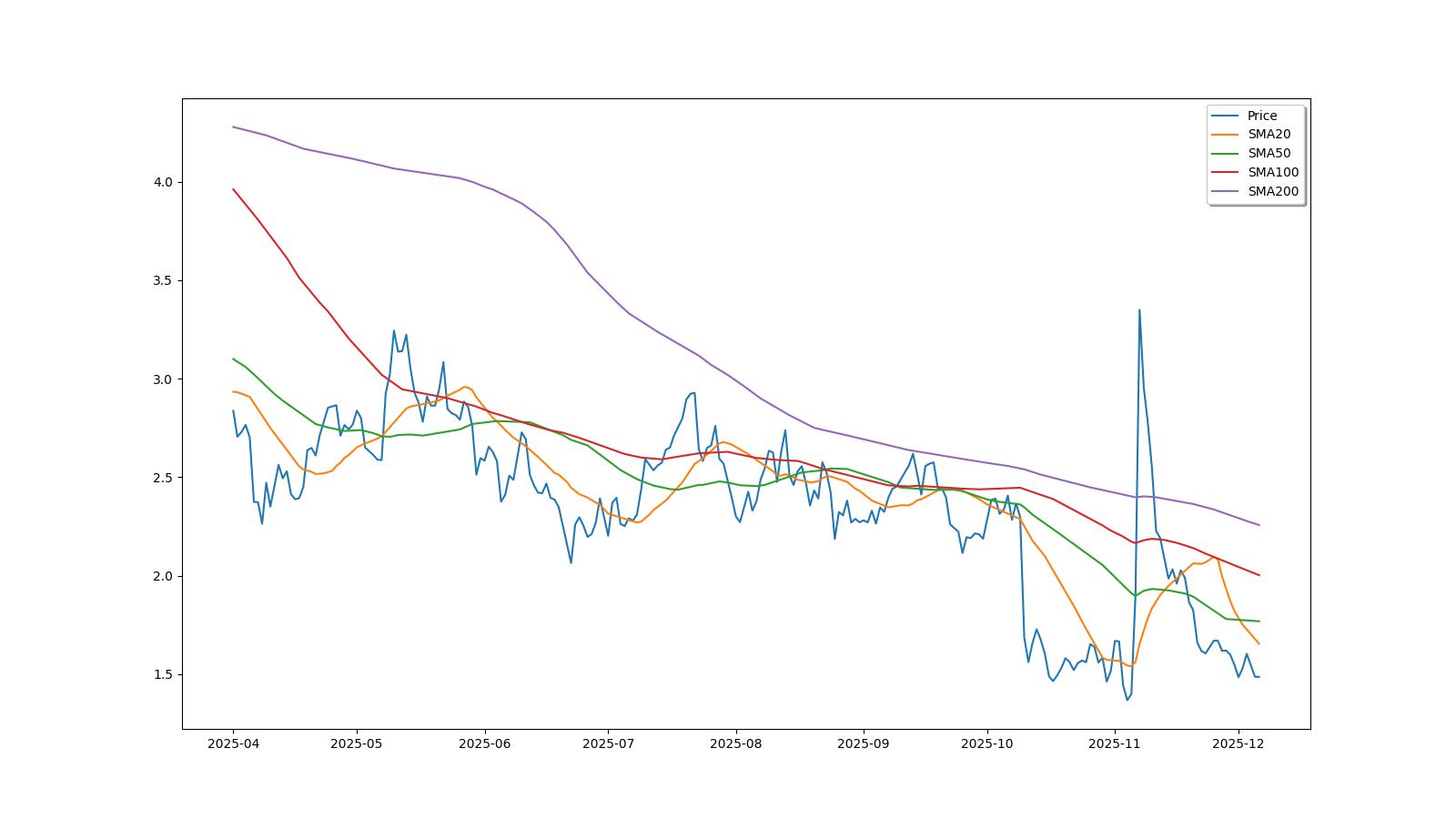 Filecoin Simple Moving Averages