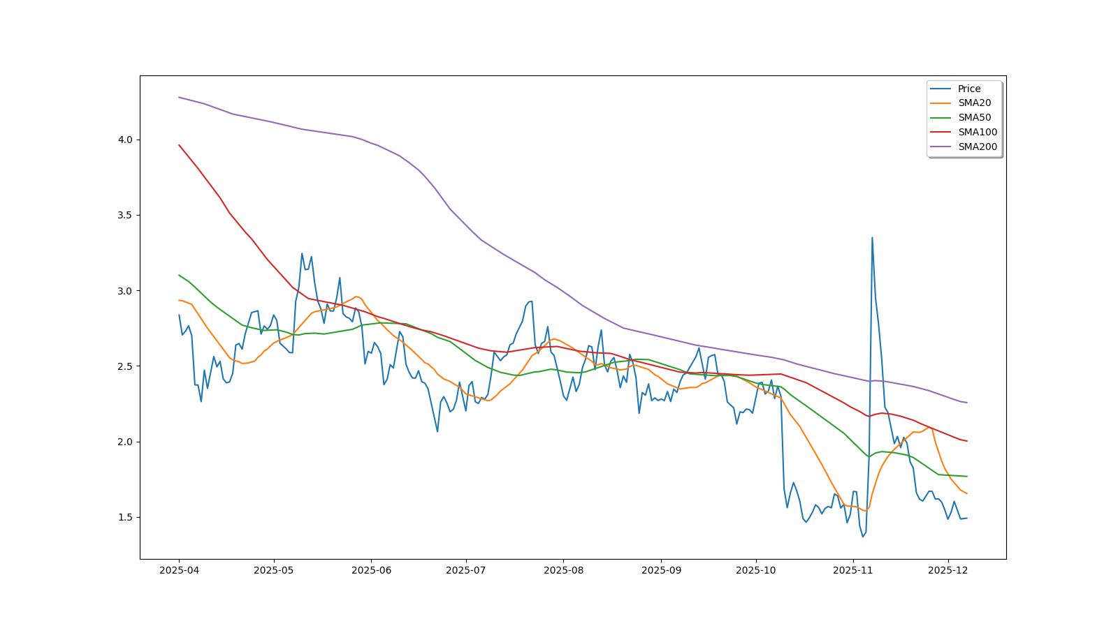 Filecoin Simple Moving Averages