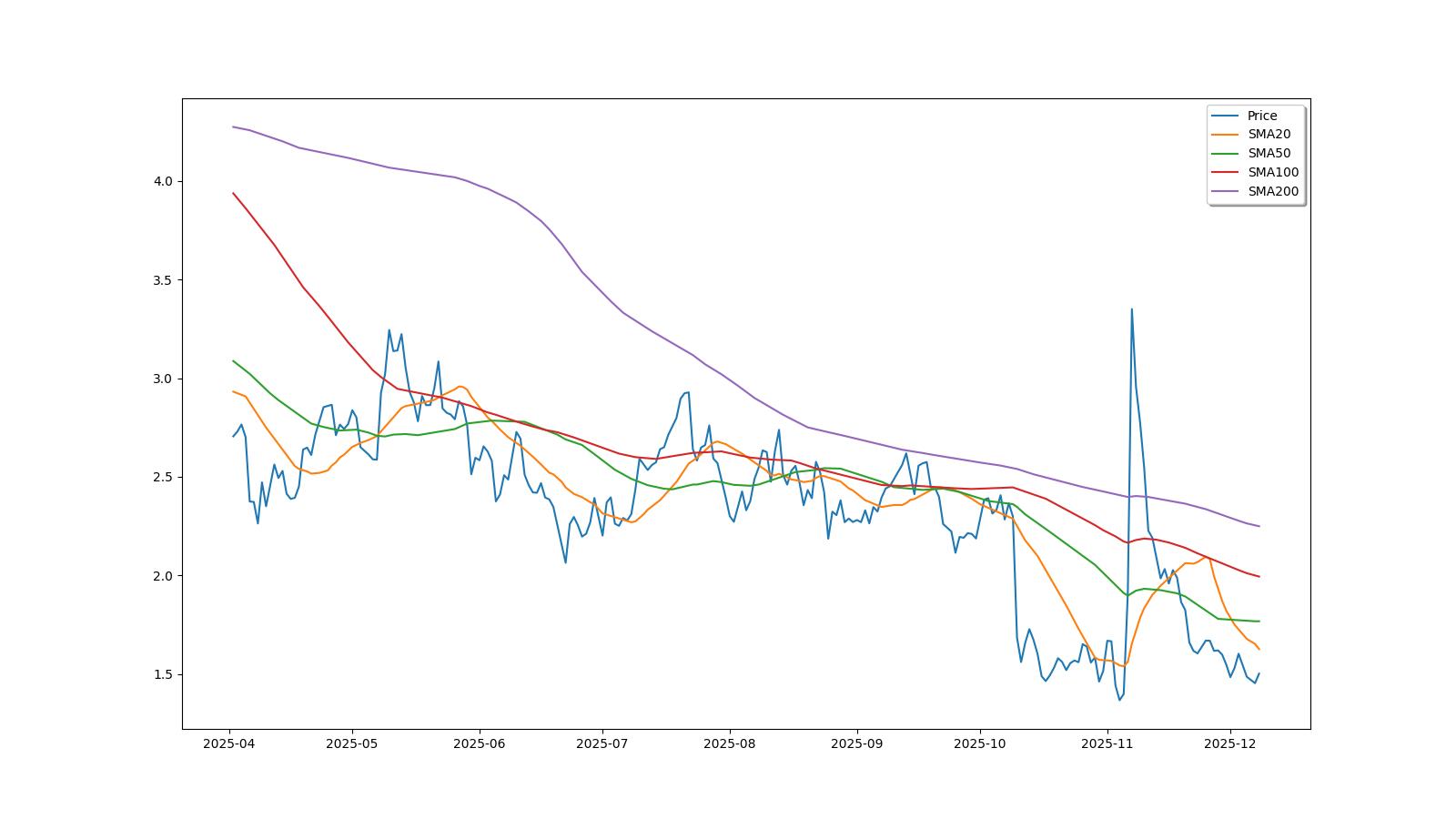 Filecoin Simple Moving Averages
