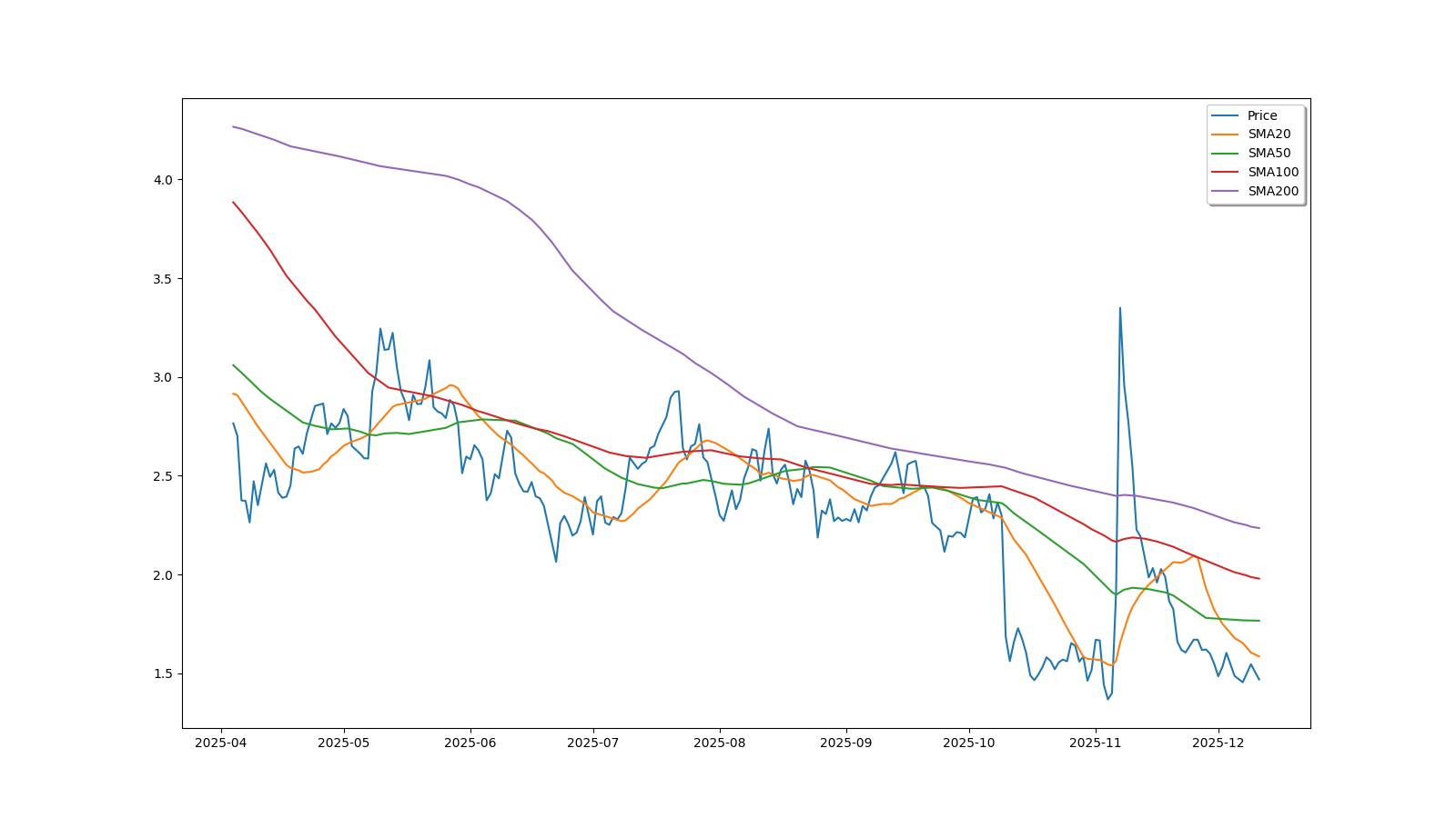 Filecoin Simple Moving Averages
