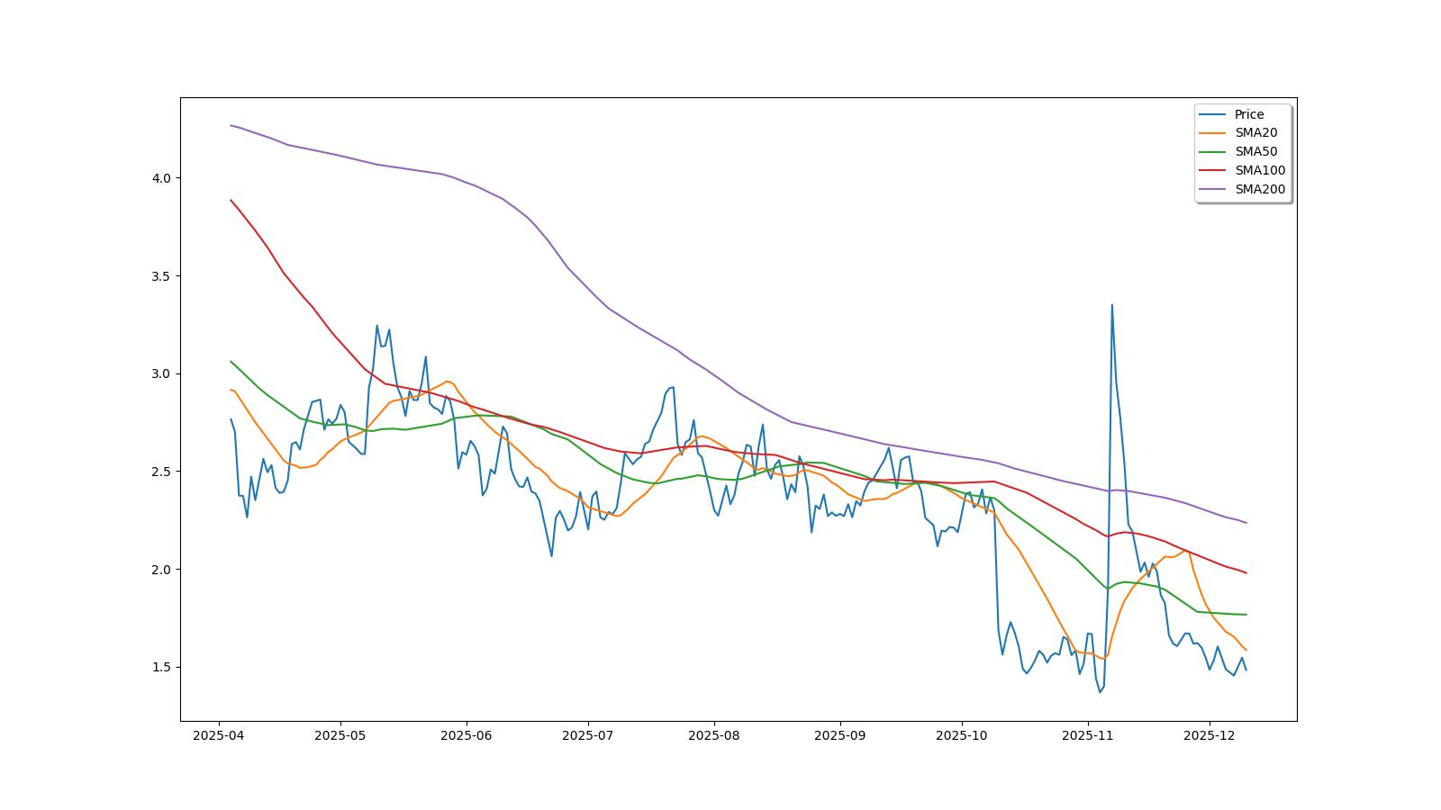 Filecoin Simple Moving Averages