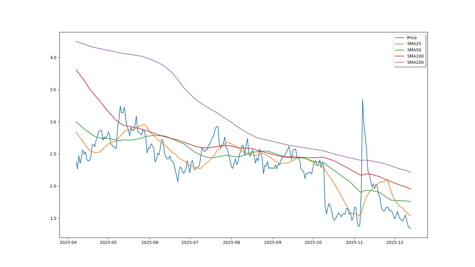파일코인 Simple Moving Averages