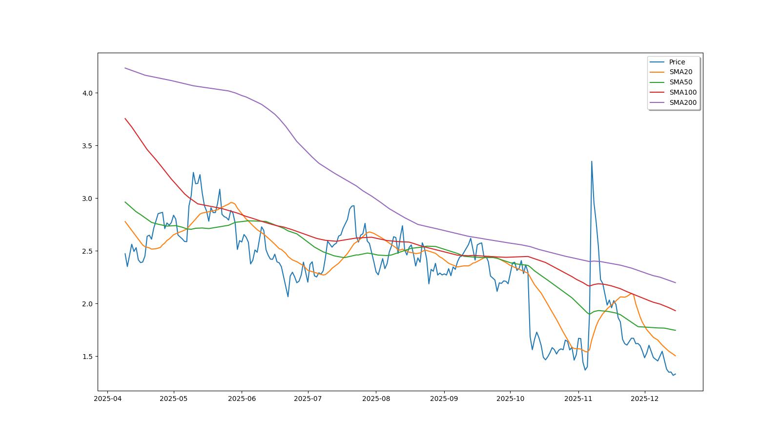 Filecoin Simple Moving Averages