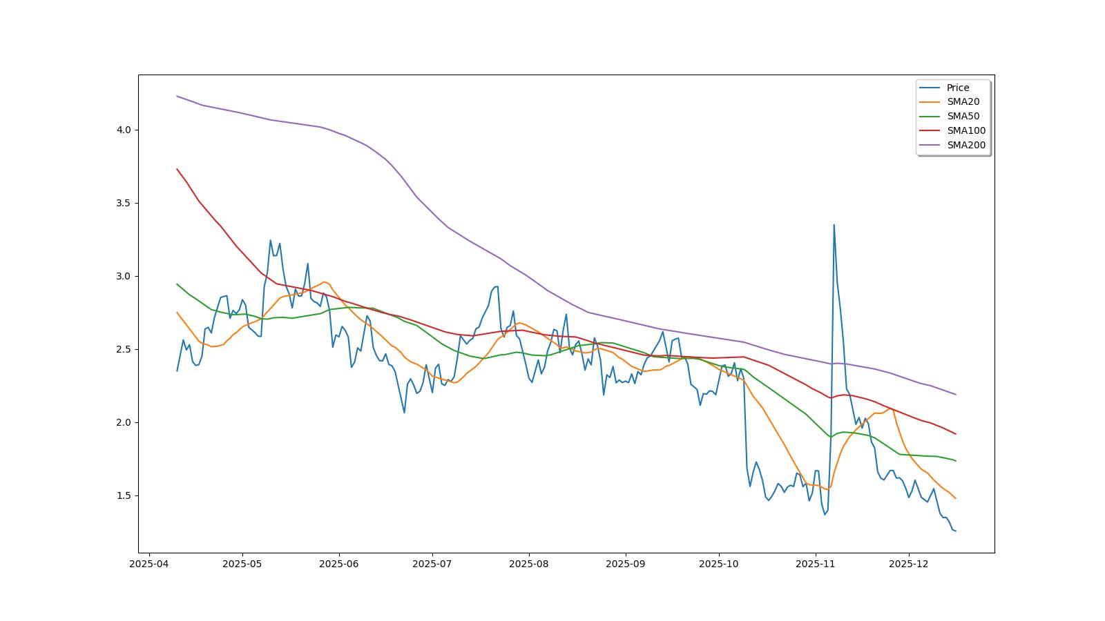 Filecoin Simple Moving Averages