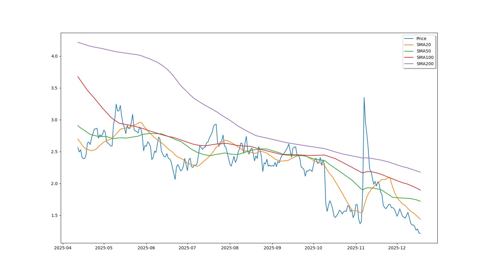Filecoin Simple Moving Averages