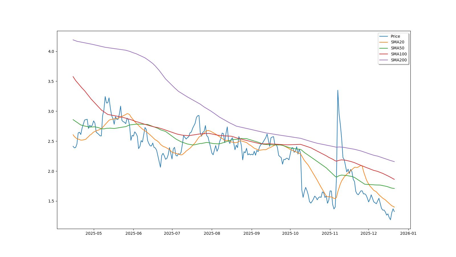Filecoin Simple Moving Averages