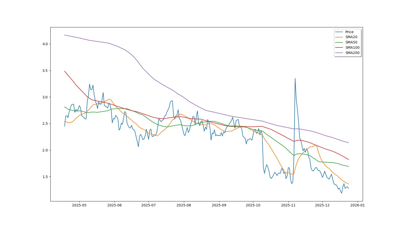 Filecoin Simple Moving Averages