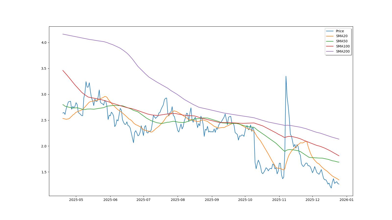 Filecoin Simple Moving Averages