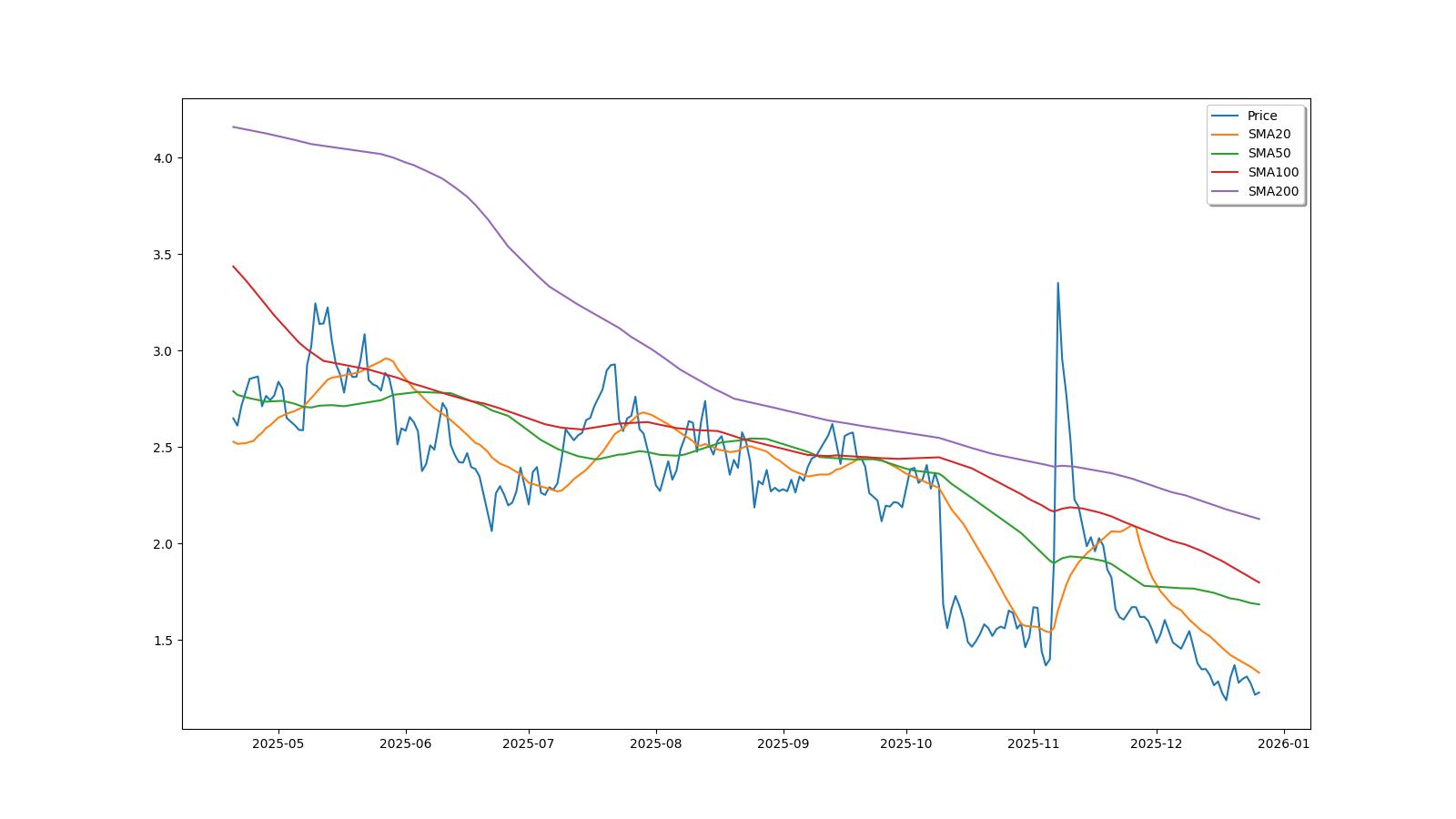 Filecoin Simple Moving Averages