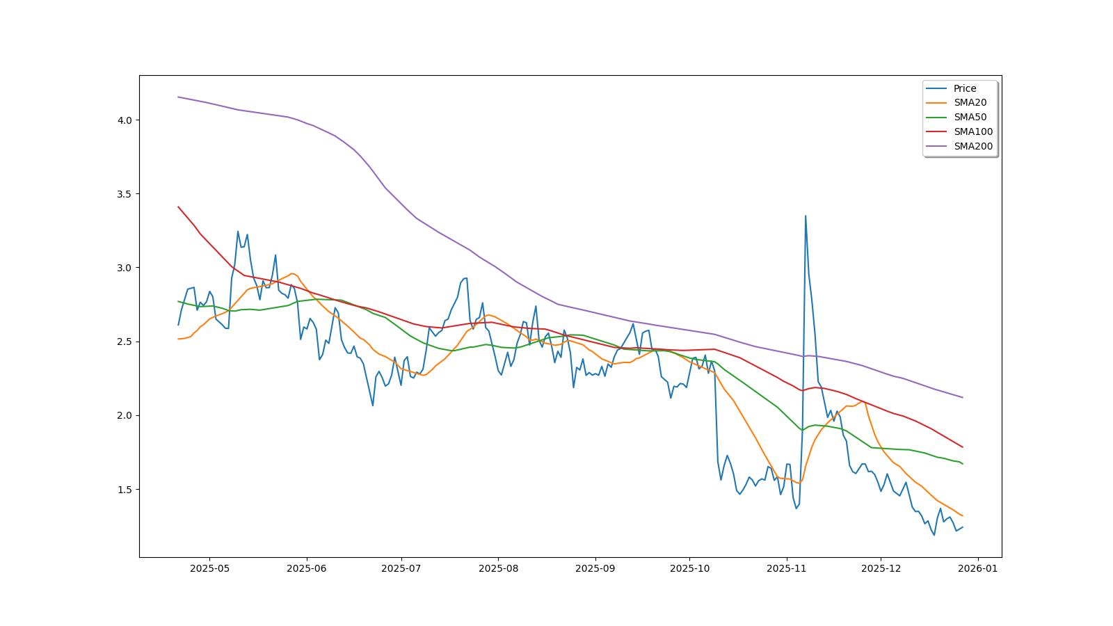 Filecoin Simple Moving Averages