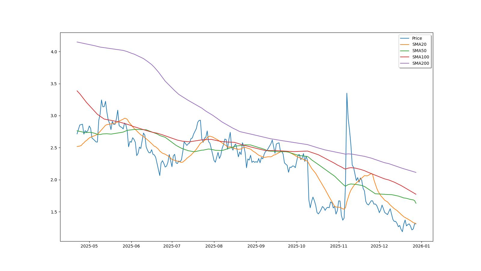 Filecoin Simple Moving Averages