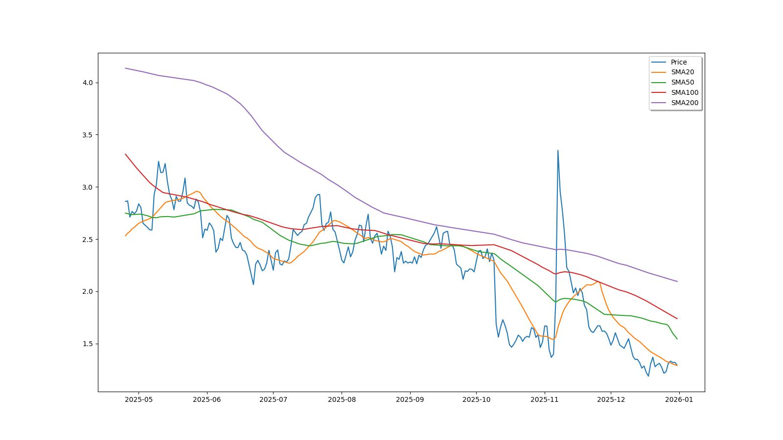 파일코인 Simple Moving Averages