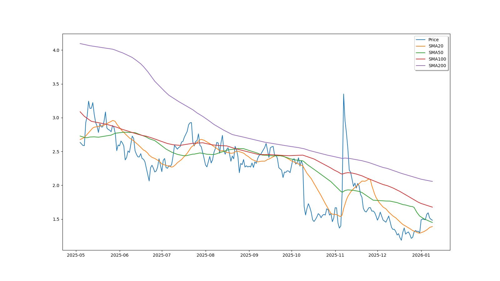 Filecoin Simple Moving Averages