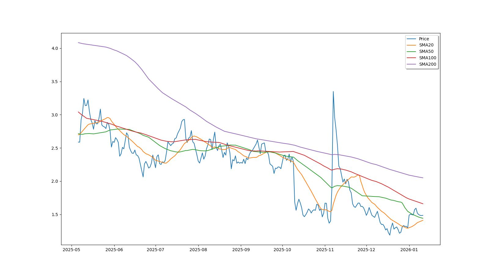 Filecoin Simple Moving Averages