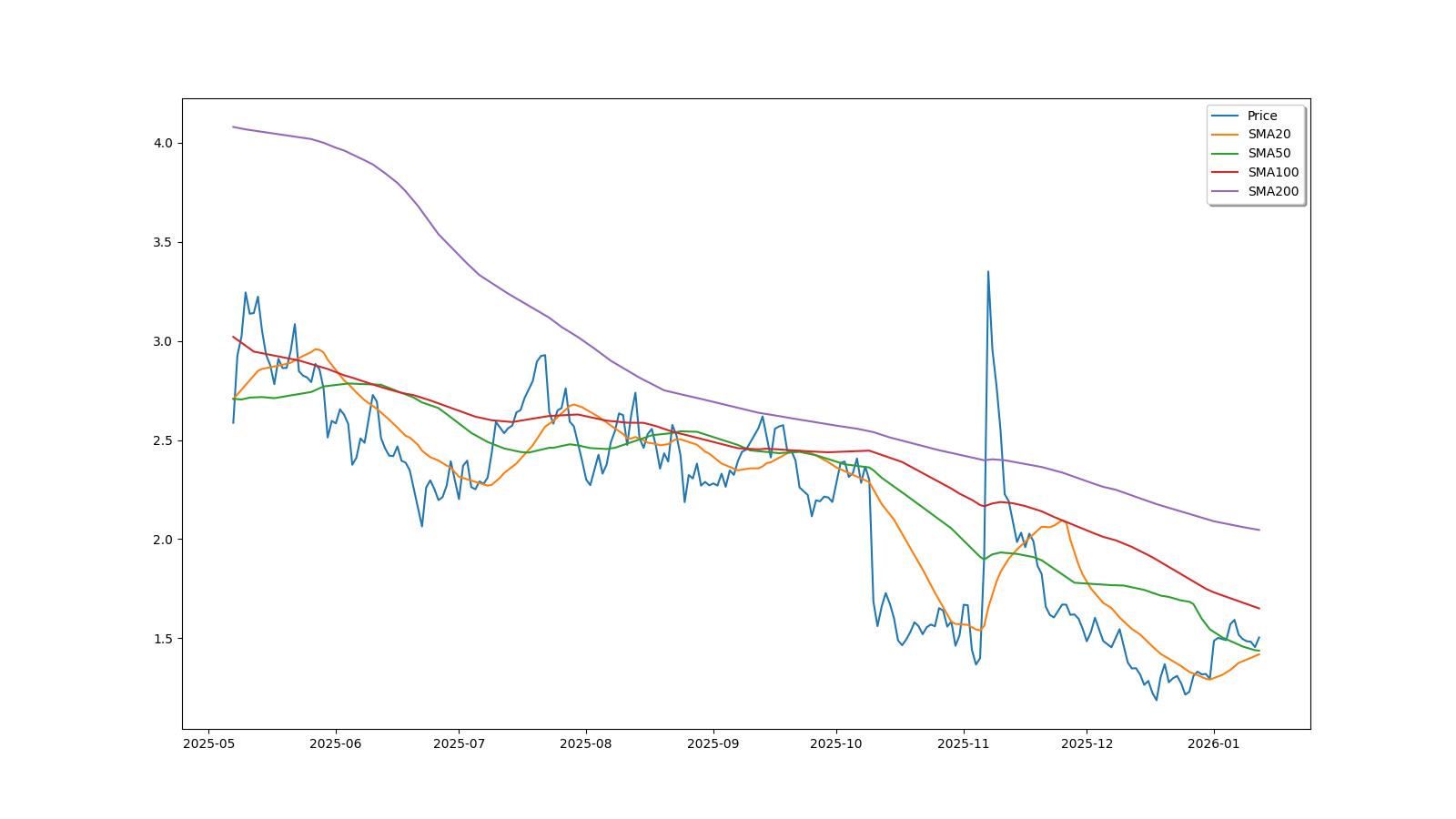 Filecoin Simple Moving Averages