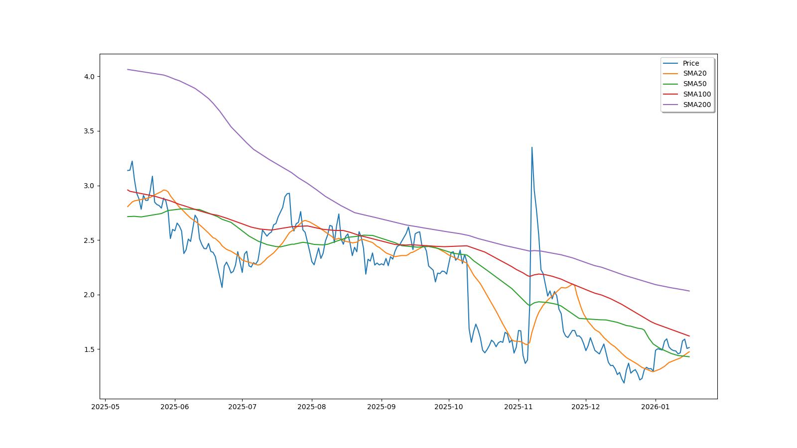 Filecoin Simple Moving Averages