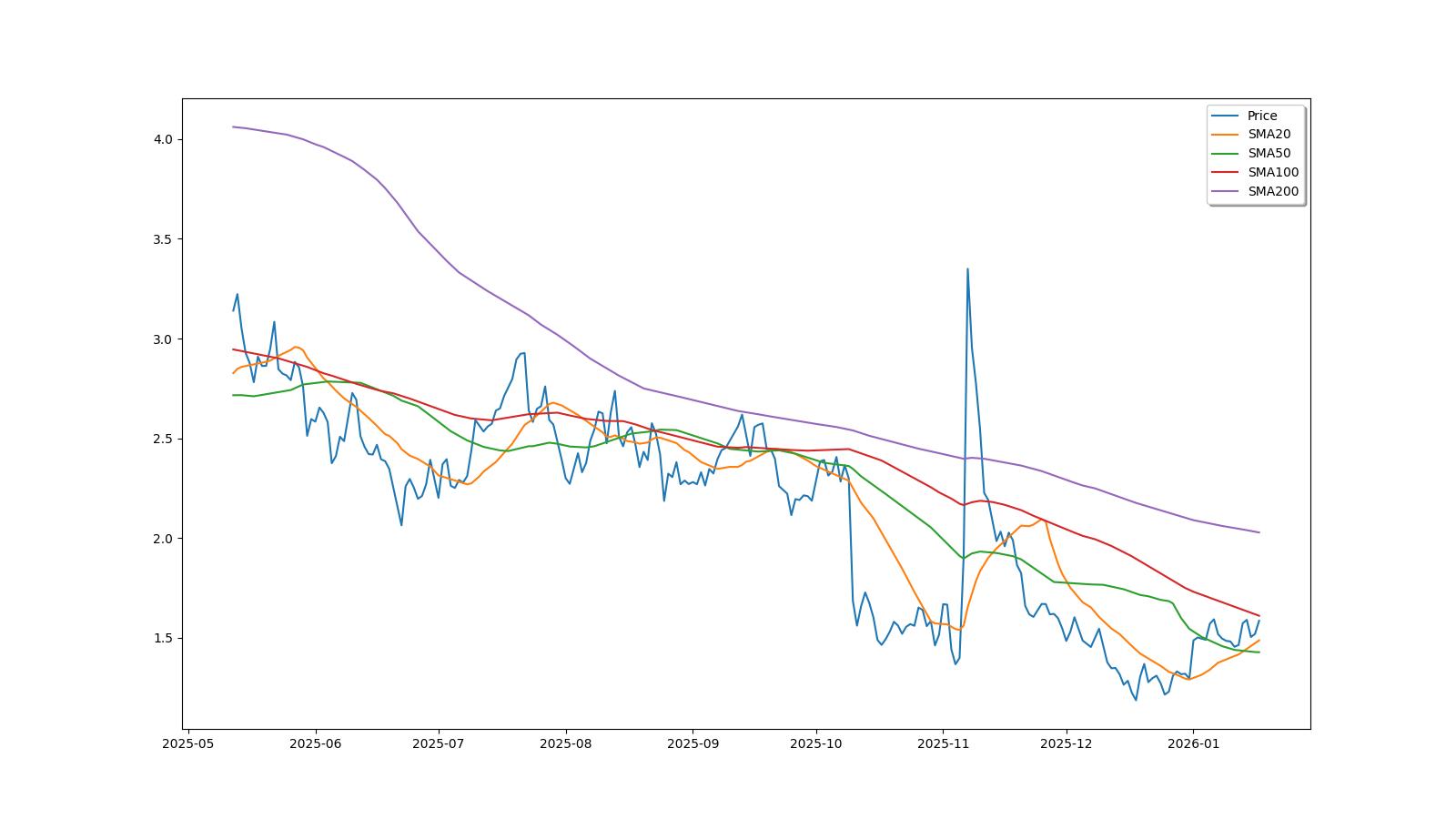 Filecoin Simple Moving Averages
