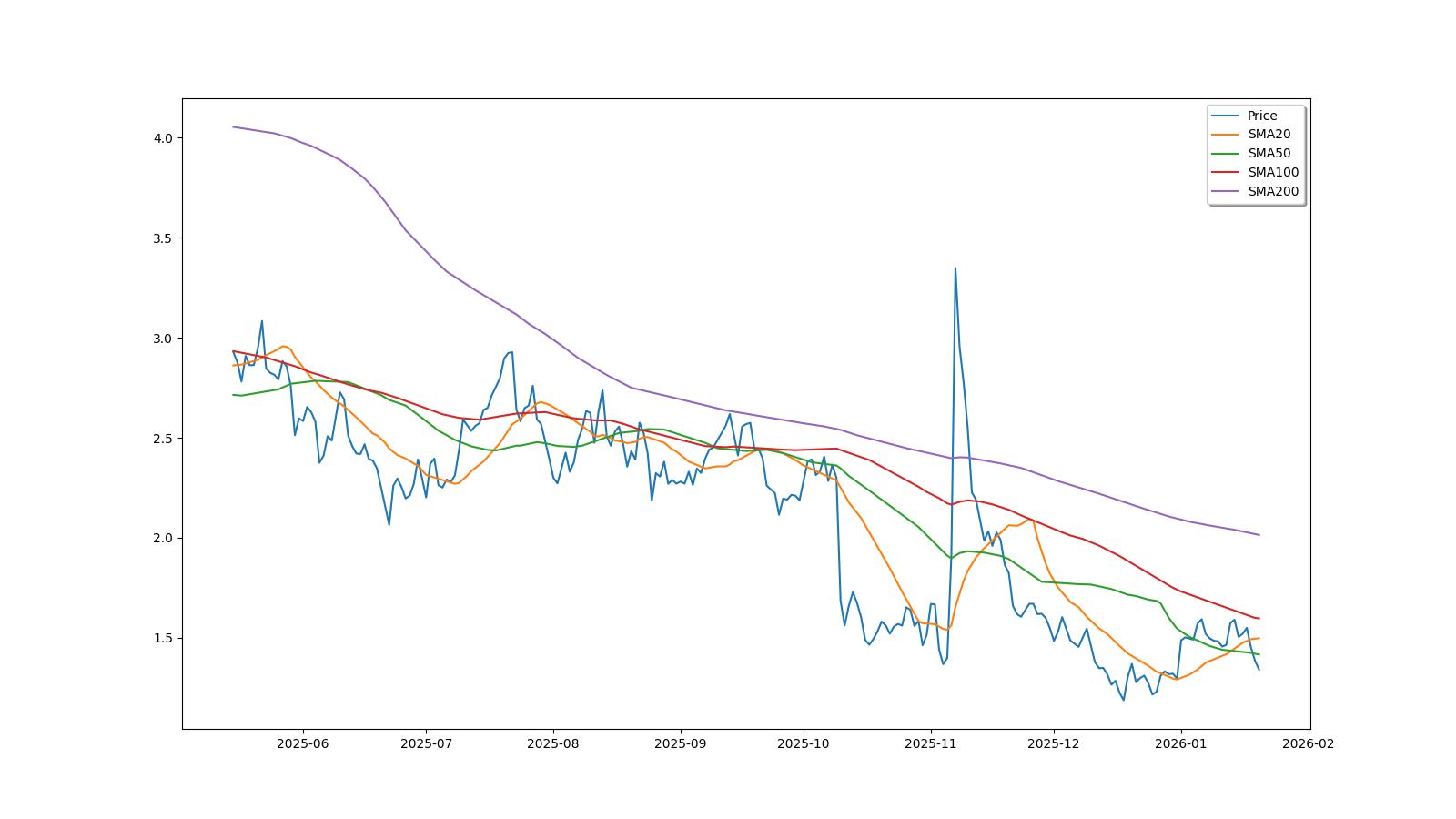 ファイルコイン Simple Moving Averages