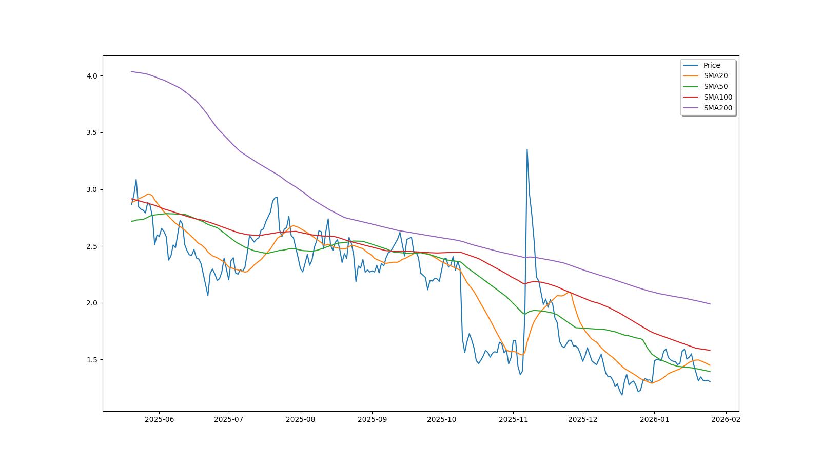 Filecoin Simple Moving Averages