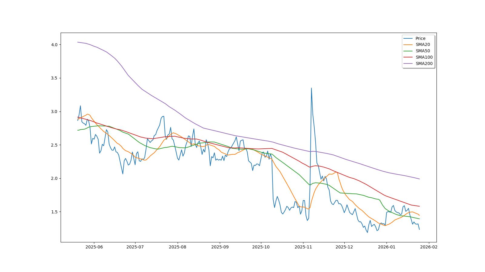 Filecoin Simple Moving Averages