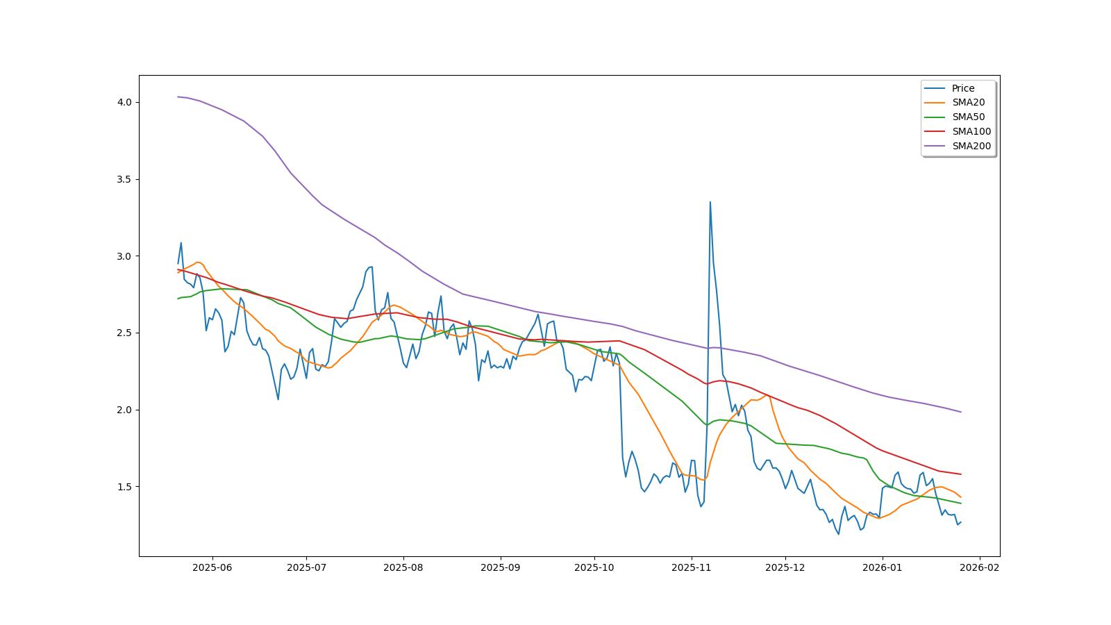 Filecoin Simple Moving Averages