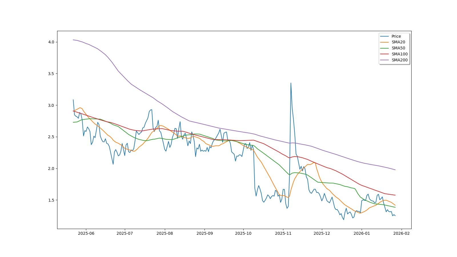 Filecoin Simple Moving Averages