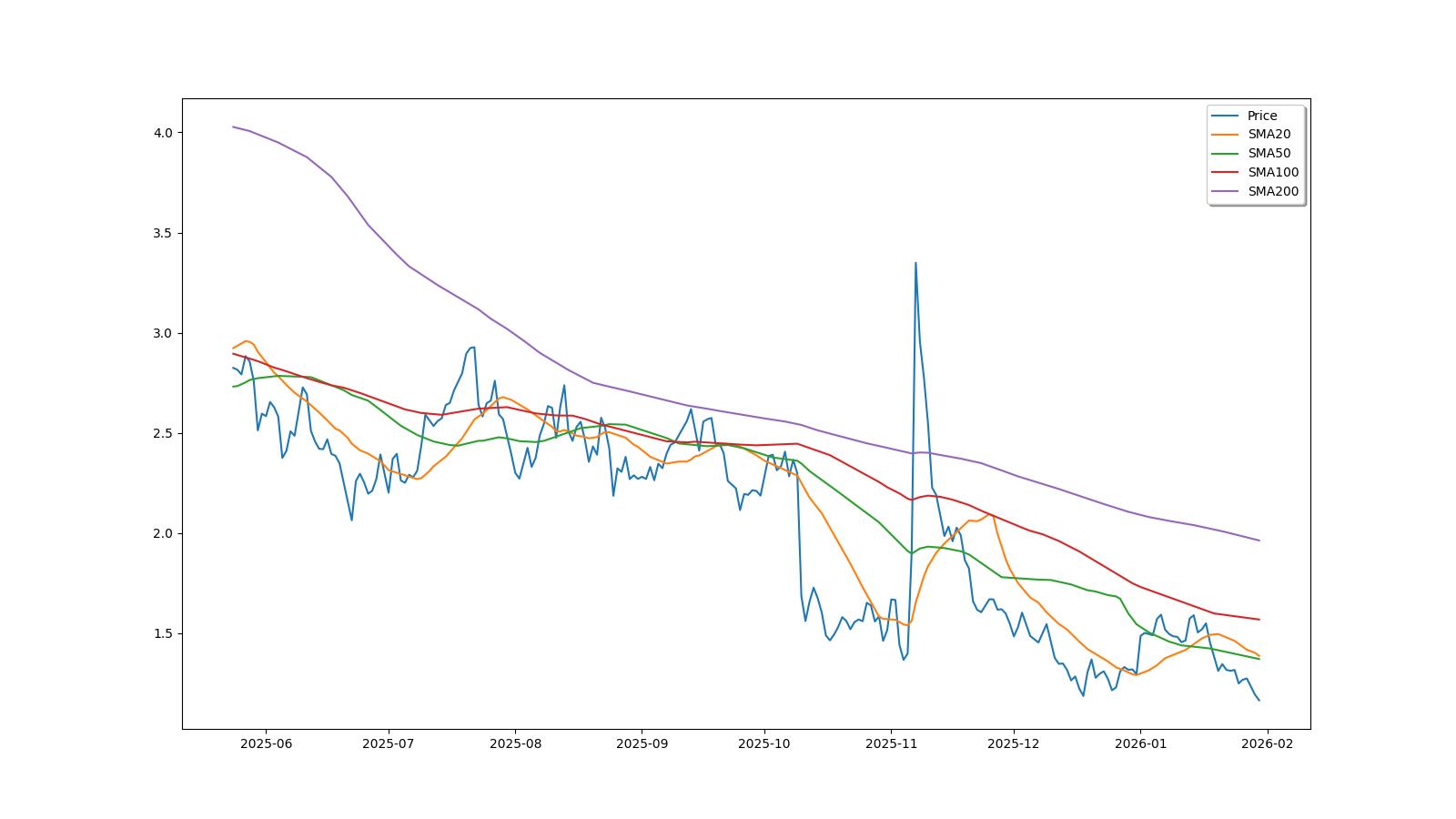Filecoin Simple Moving Averages